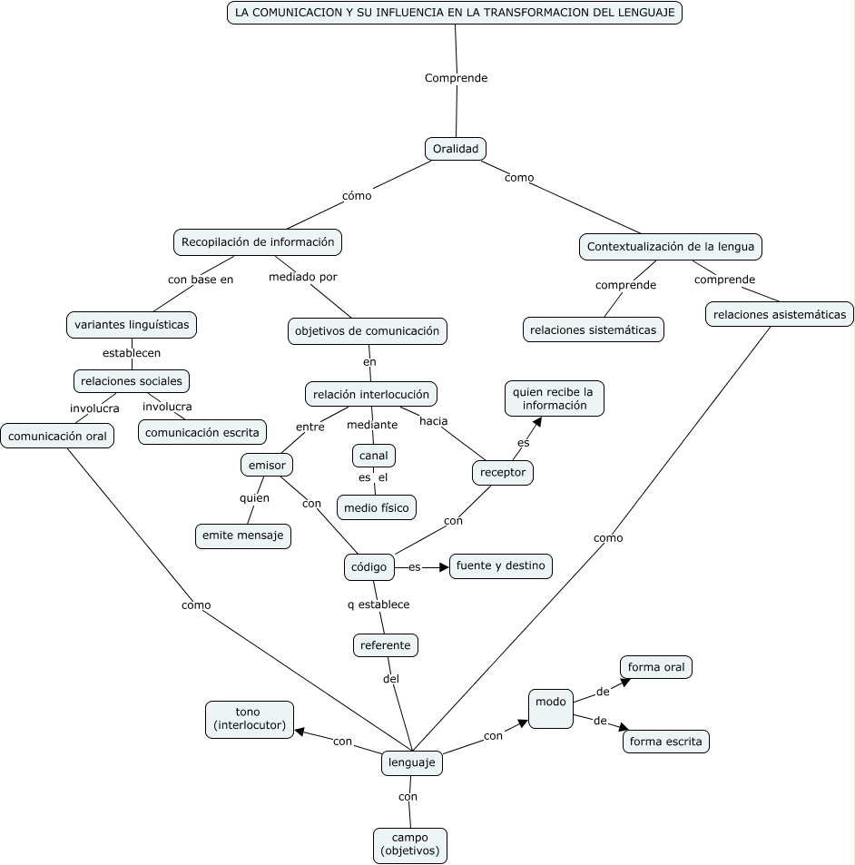 la comunicacion transforma el lenguaje